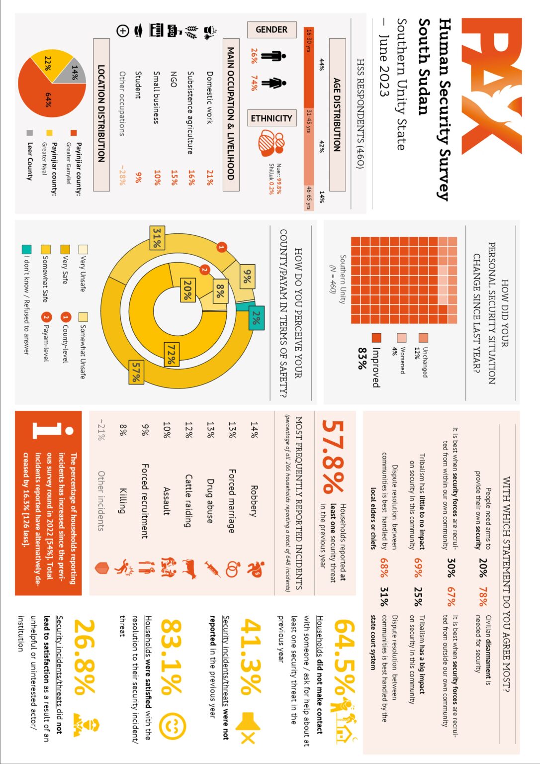 HSS 2023: Data summary from Southern Unity, South Sudan – PAX ...