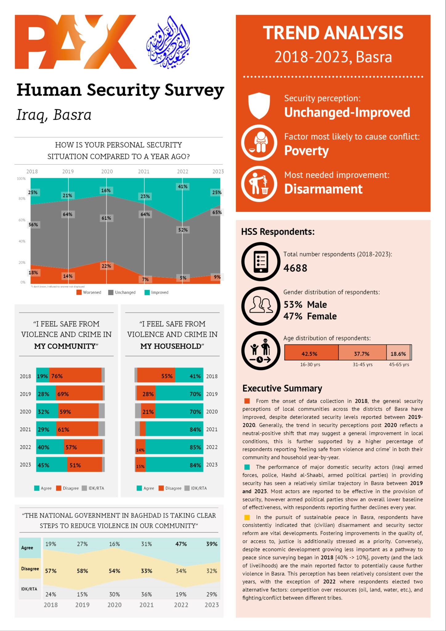 HSS 2018-2023: Trend analysis of Basra, Iraq (English) – PAX Protection of Civilians