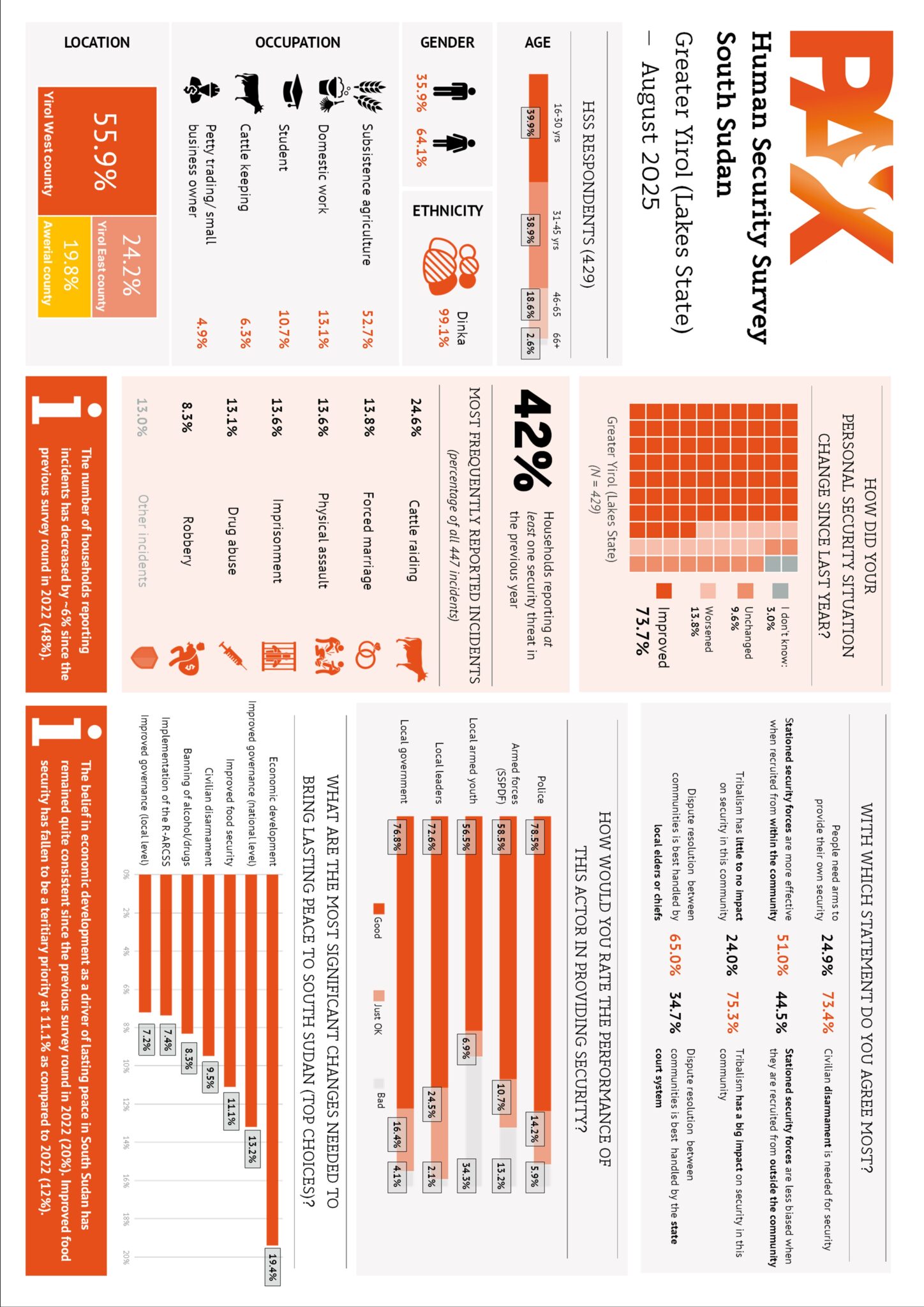 HSS 2025: Data summary from Greater Yirol (Lakes State), South Sudan ...
